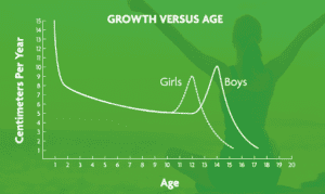 How does a Growth Spurt increase risk of injuries? – Peak Sport And ...
